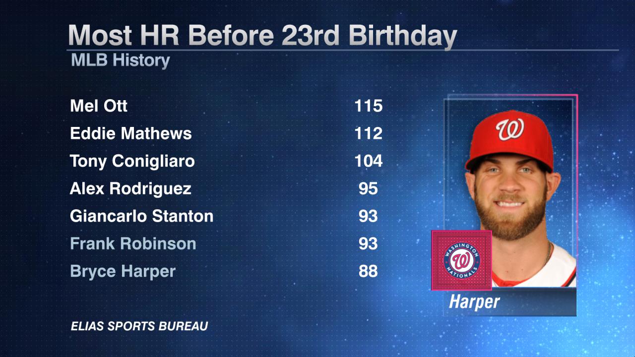 역대 23세 이전 커리어 홈런 순위.jpg : MLBPARK