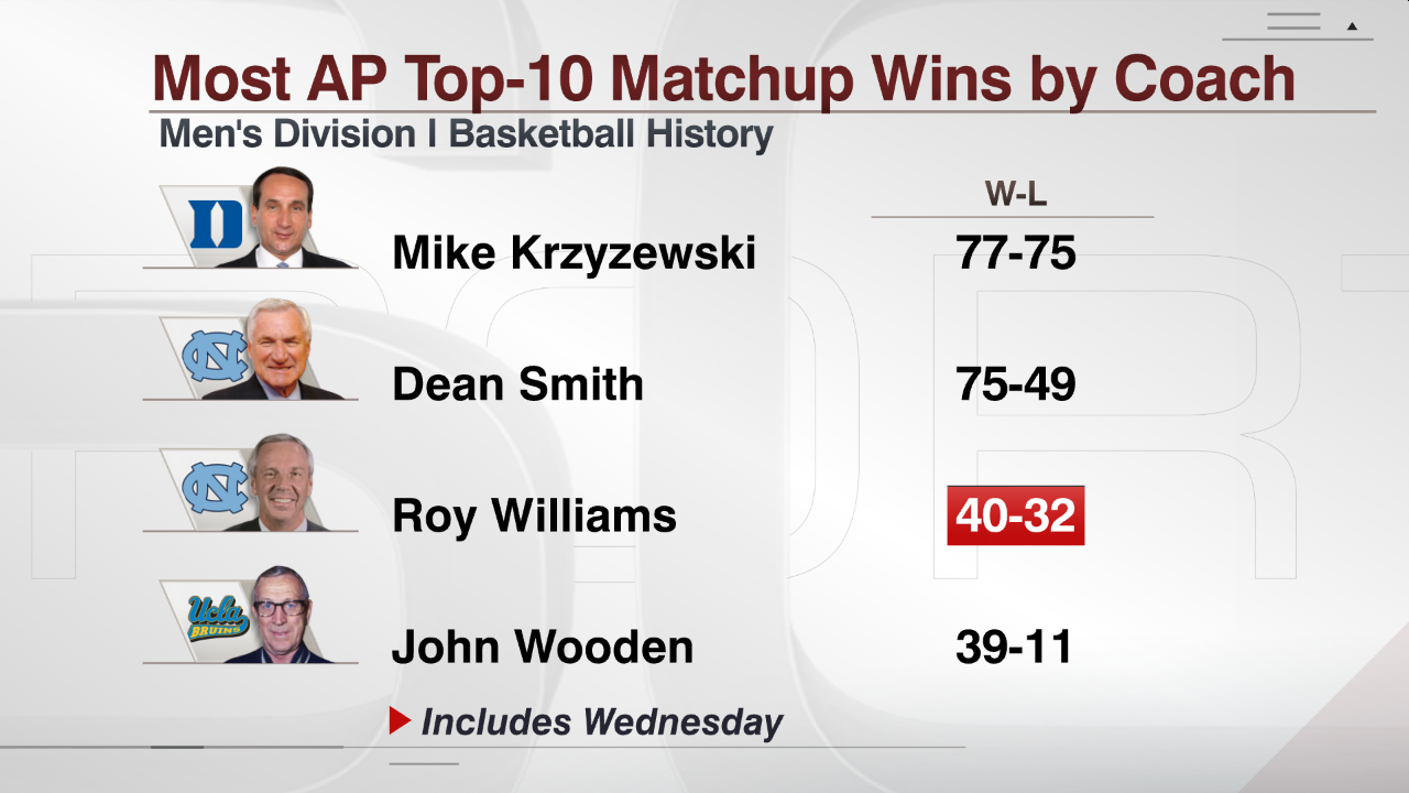 Most wins by coach in games where both teams are ranked in top ten. : r ...