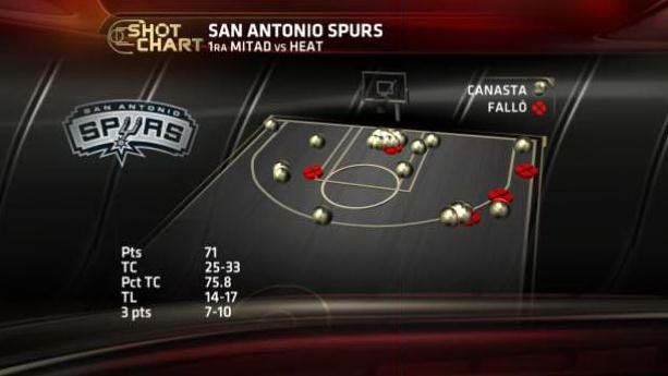 Spurs ganan con noche magistral - ESPN