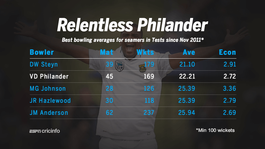 Why Philander remains South Africa's go-to bowler - ESPN