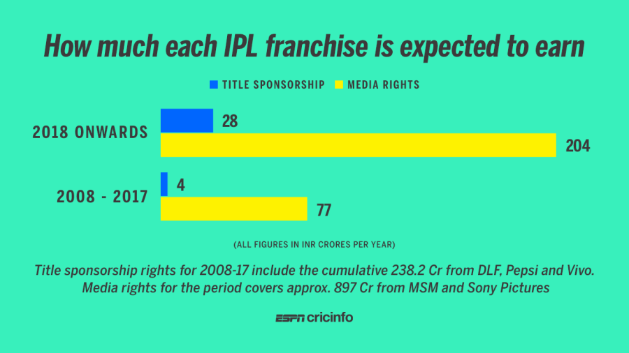 Huge IPL rights deals to leave franchises richer - ESPN