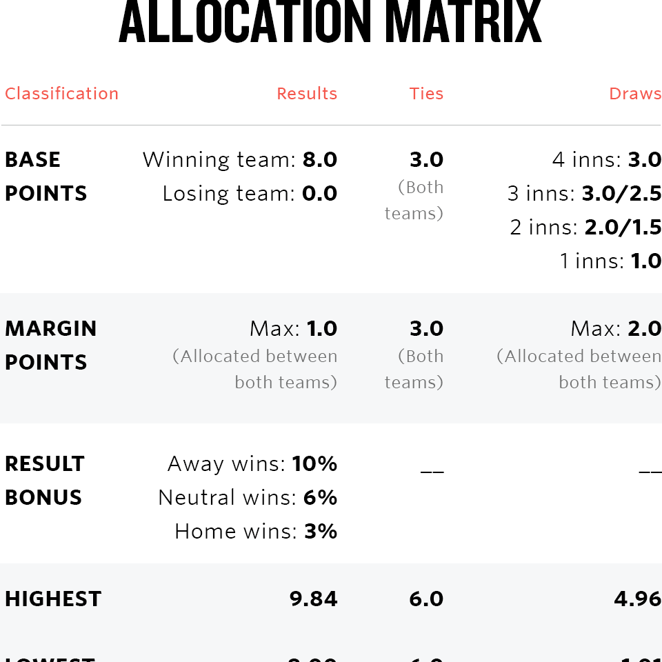 The Test Championship League points allocation methodology - ESPN