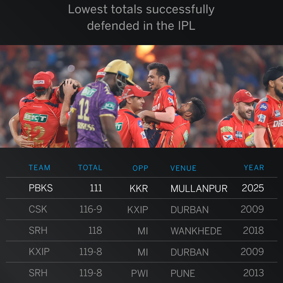 Stats - PBKS pull off lowest successful defence in IPL history - ESPN