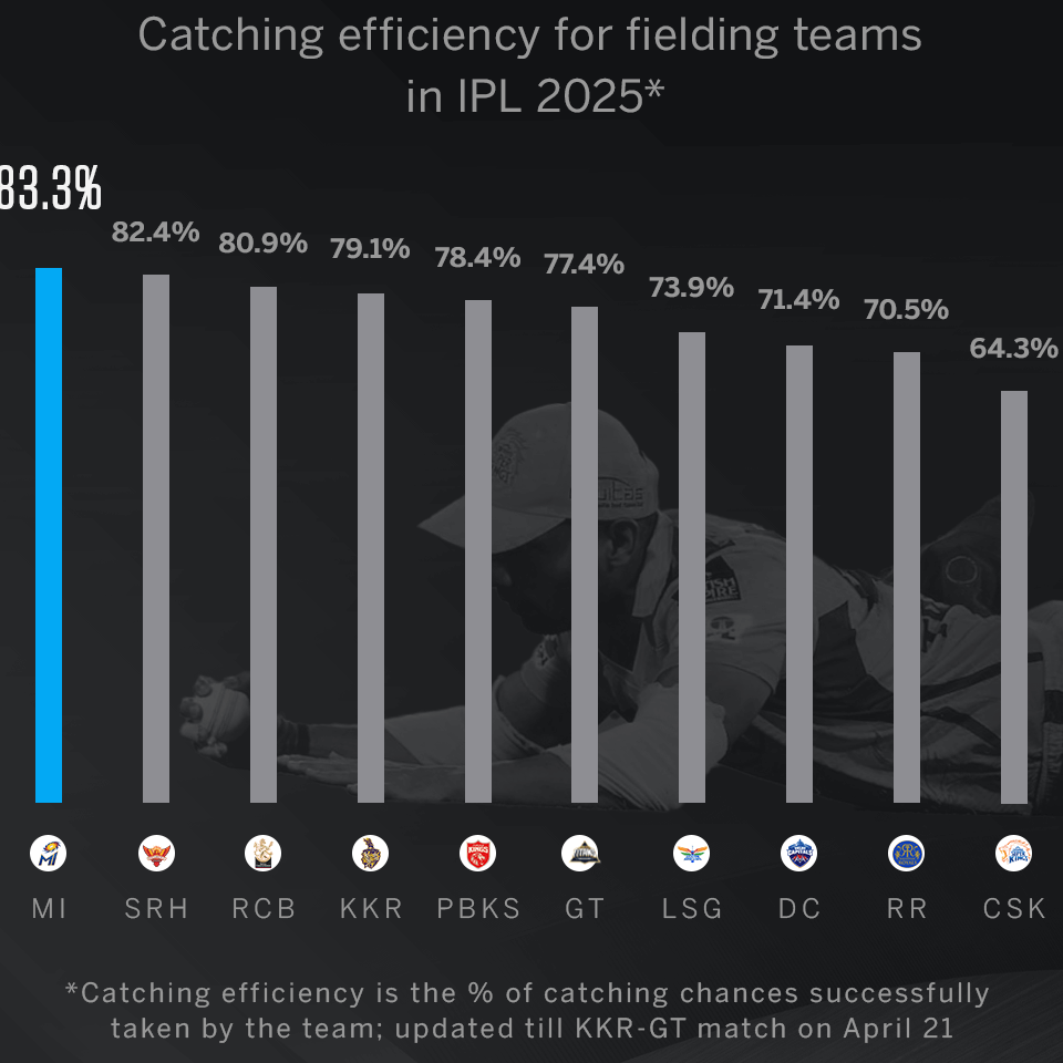 Dropping catching standards in IPL - repeat offenders, biggest ...