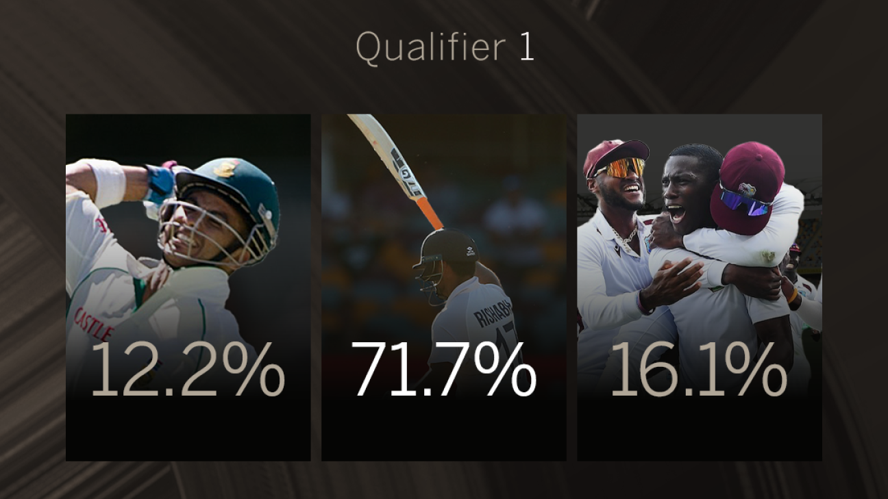 SA's record chase vs India's epic win at Gabba vs Shamar-inspired WI ...