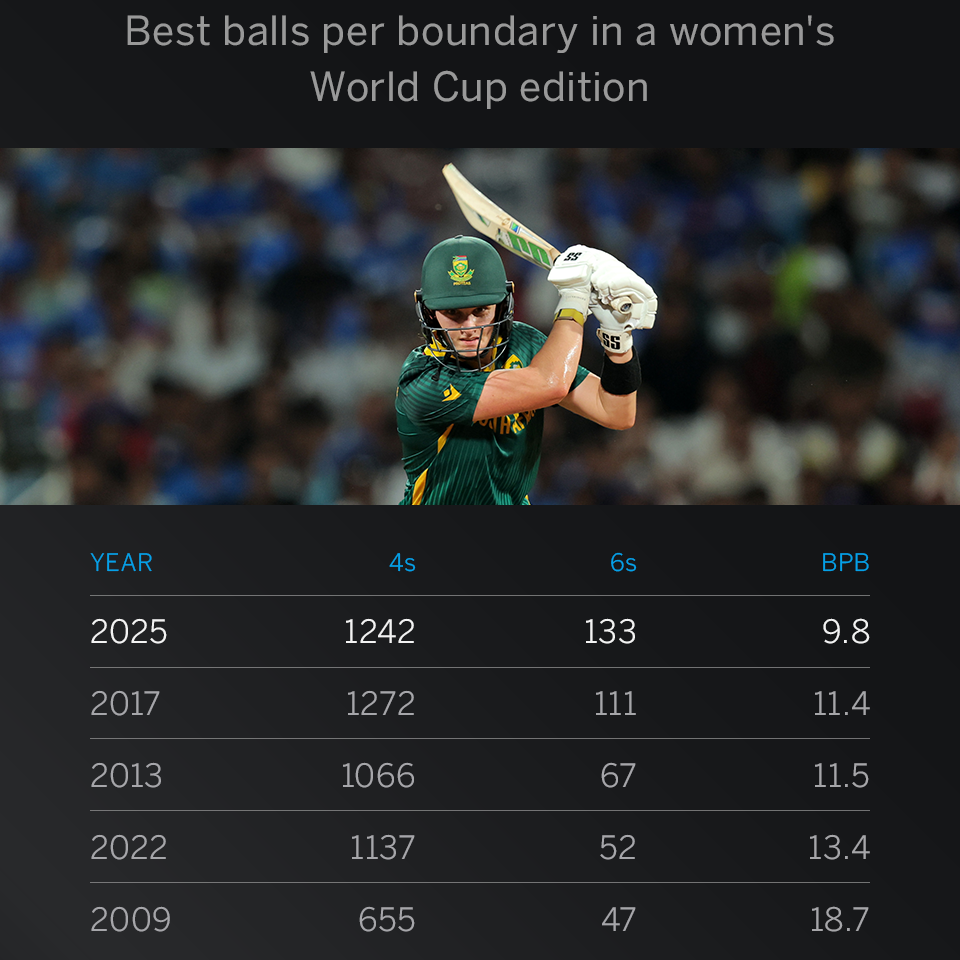 Power-hitters and left-arm spinners flourish; catching continues to be ...