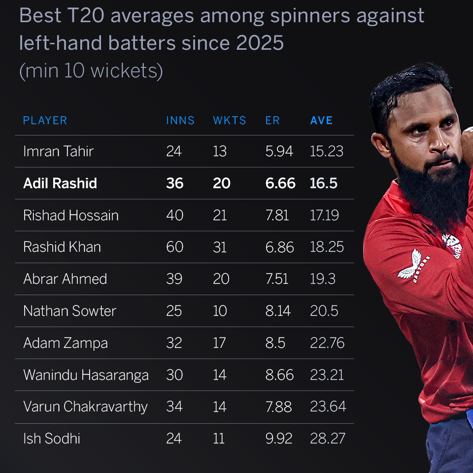 Adil Rashid takes it slow and makes batters go oh no - ESPN