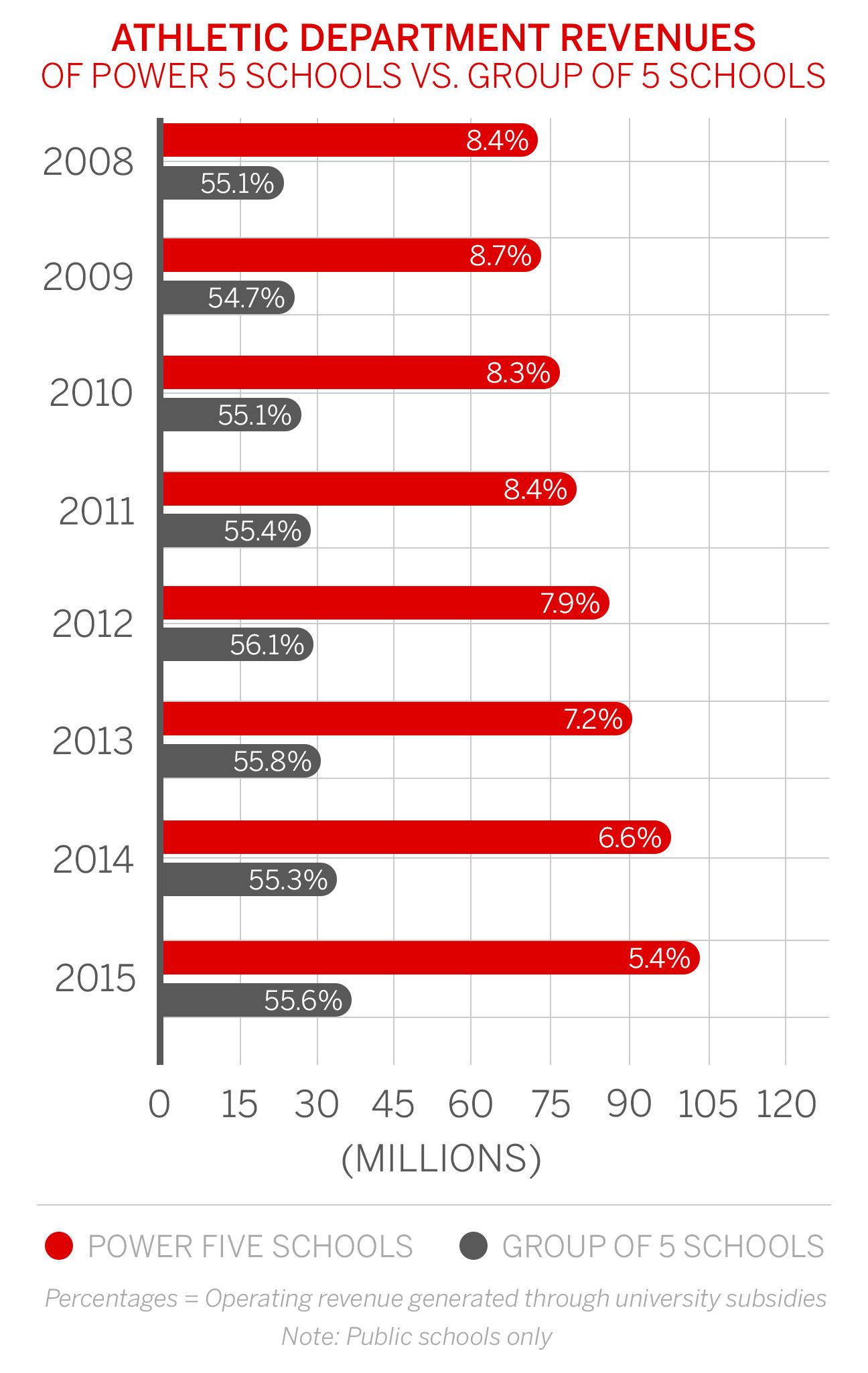 Power 5 conference schools made $6 billion last year as gap between ...