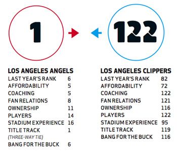 Ultimate Franchise Rankings - Peter Keating, ESPN The Magazine - ESPN