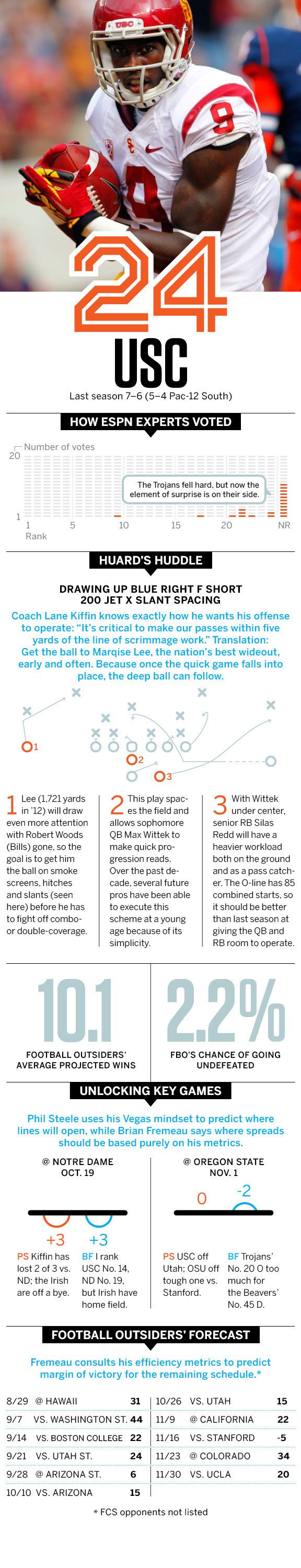 USC Trojans - College Football Power Rankings - ESPN The Magazine