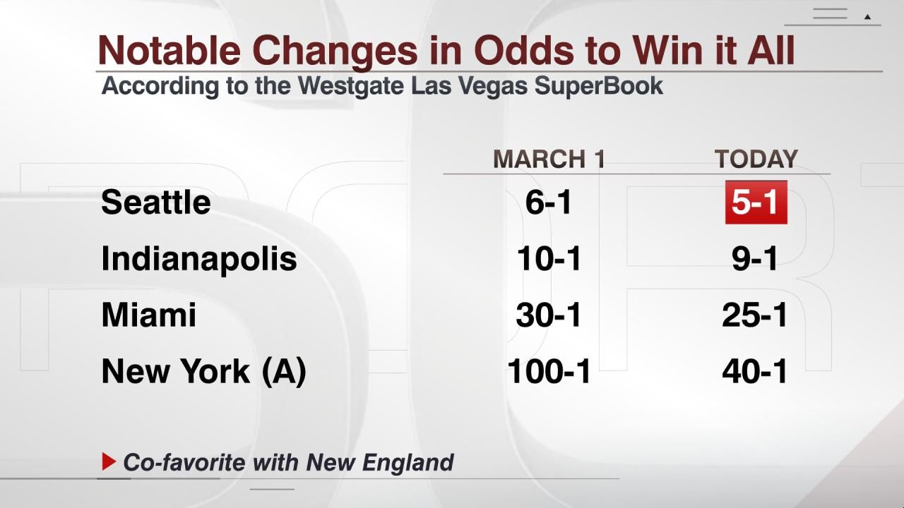 Notable Changes in Odds to Win it All - ESPN