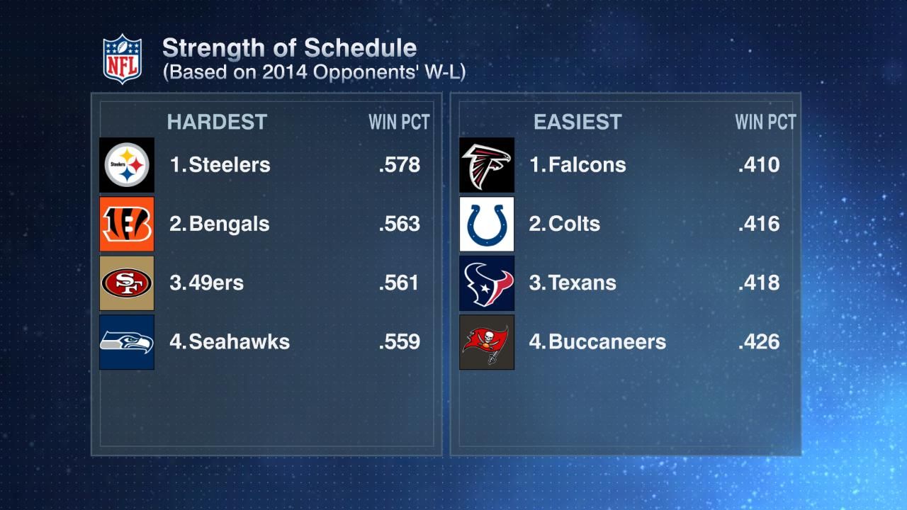 Strength of Schedule - ESPN