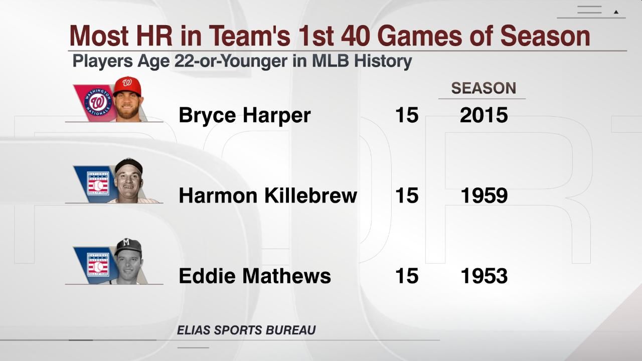 Most HR in Team's 1st 40 Games of Season - ESPN