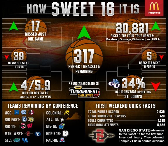 Stat Shots: Sweet 16 trends - ESPN - Men's College Basketball Blog- ESPN