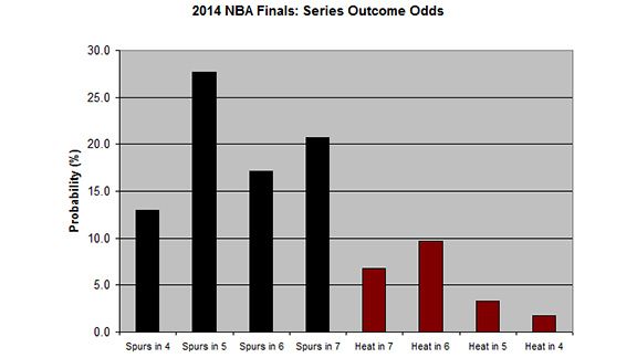 RPM: Spurs should be favored - ESPN
