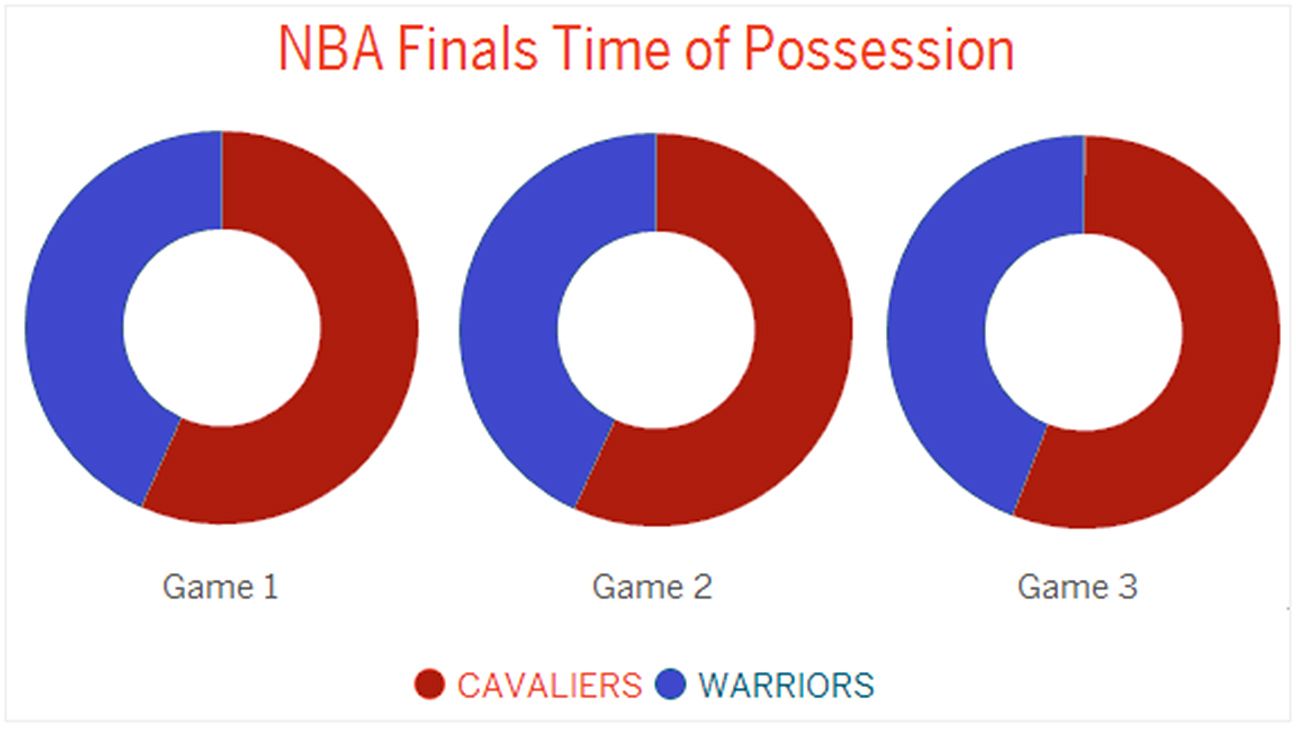 NBA Finals - Cleveland Cavaliers dominating time of possession vs ...