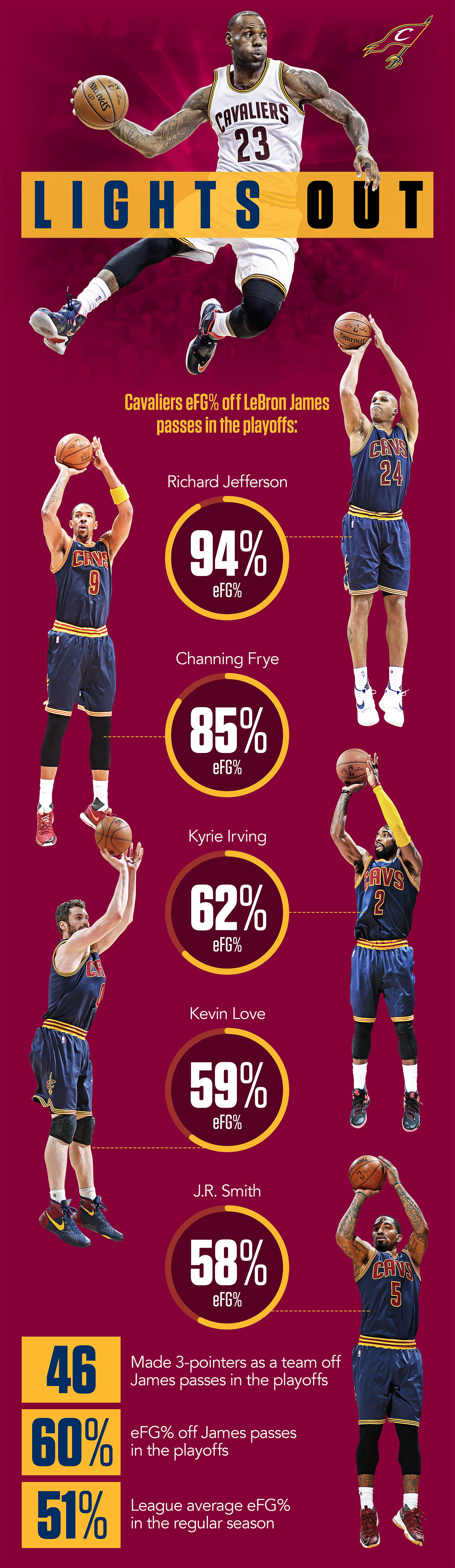 Infographic: LeBron James igniting Cleveland Cavaliers shooters - ESPN ...