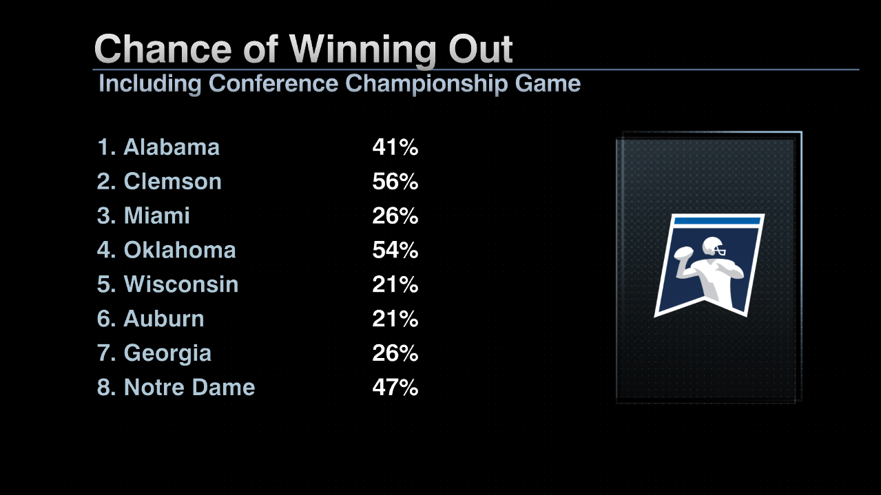 Vote: What are your thoughts on the latest CFP rankings? - ESPN