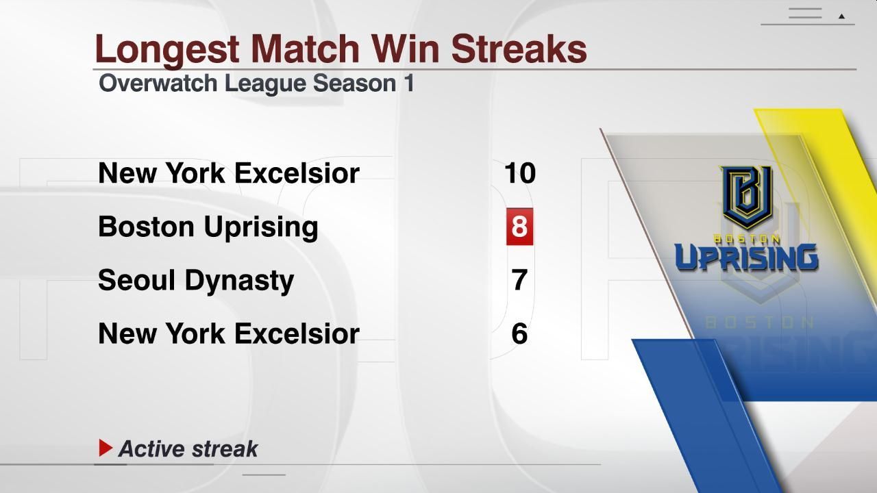 Overwatch League by the numbers: The ups and downs of Boston - ESPN