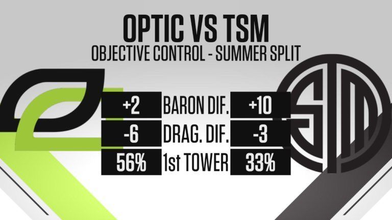 NA LCS by the numbers - TSM earns control of NA LCS playoff destiny - ESPN