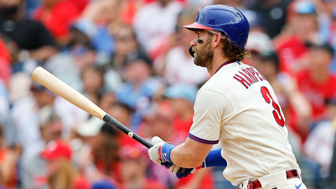 Phillies' Harper ends career-high homerless drought at 166 plate ...