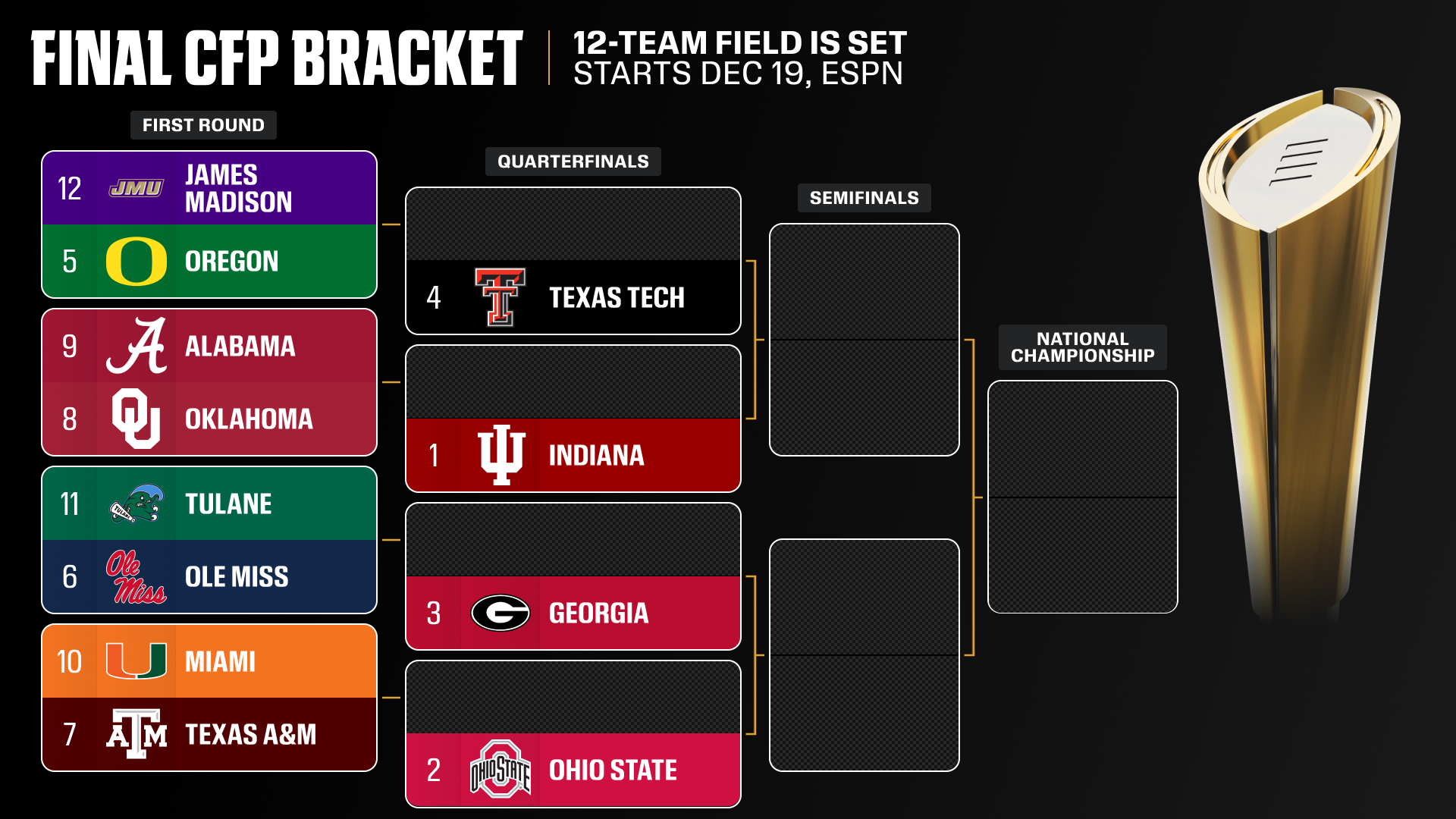 College Football Playoff 2025 Byes Bracket And A Final Top 25 ESPN College Football Playoff 2025 Byes Bracket And A Final Top 25 ESPN