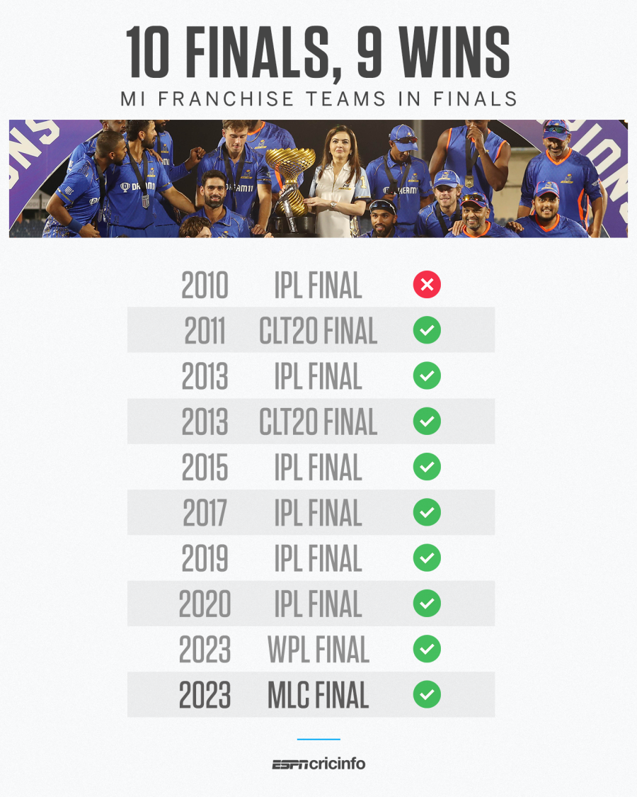 Washington Freedom Cricket Team Scores, Matches, Schedule, News ...