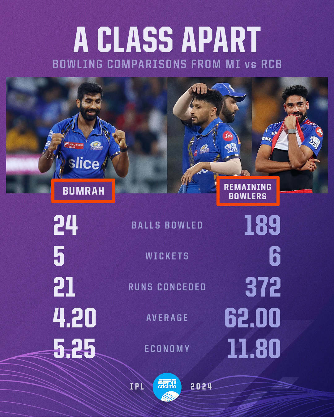 Full Scorecard of Mumbai Indians vs Royal Challengers Bengaluru, Indian ...