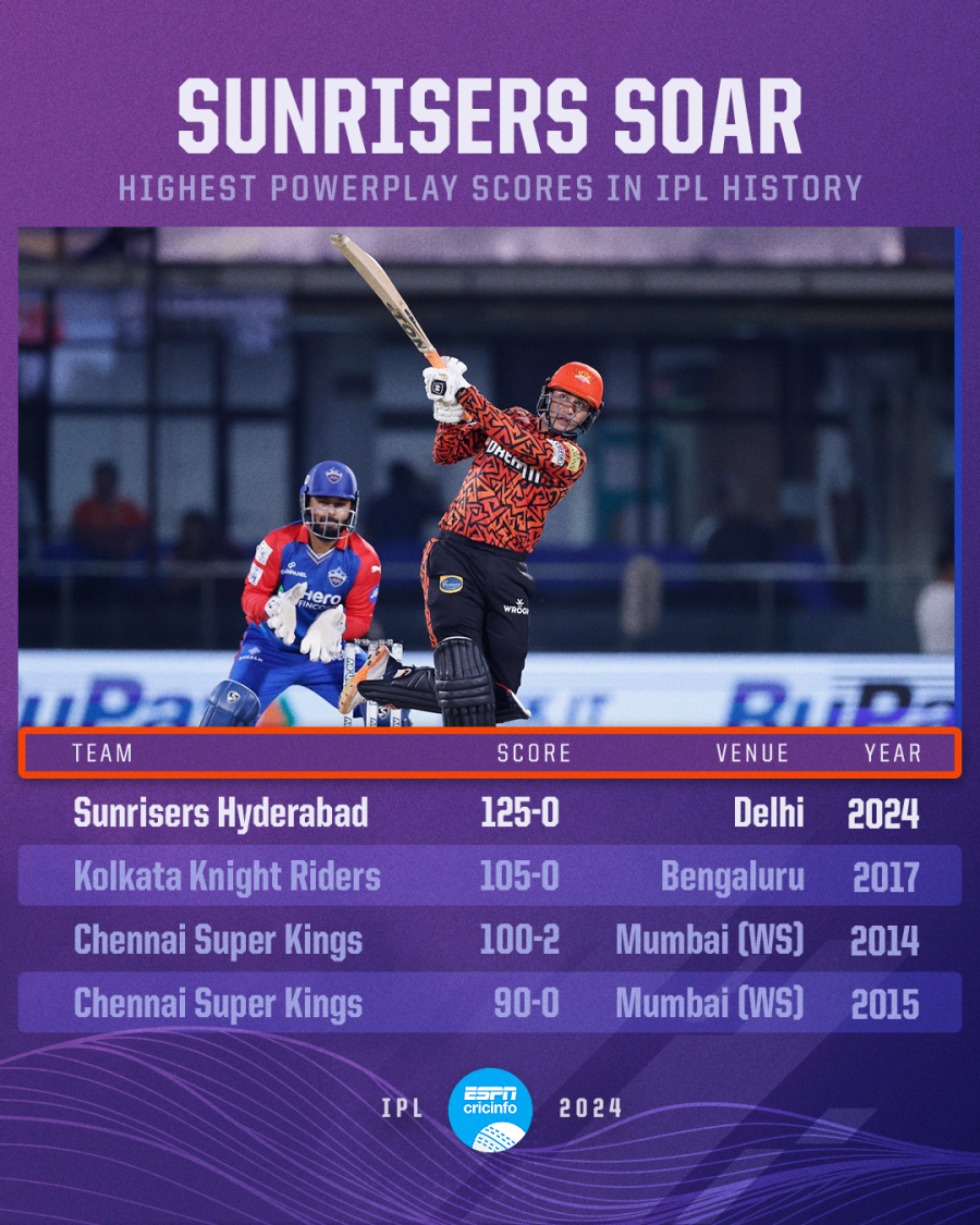 Cricket Coverage - Delhi Capitals vs Sunrisers Hyderabad, Indian ...