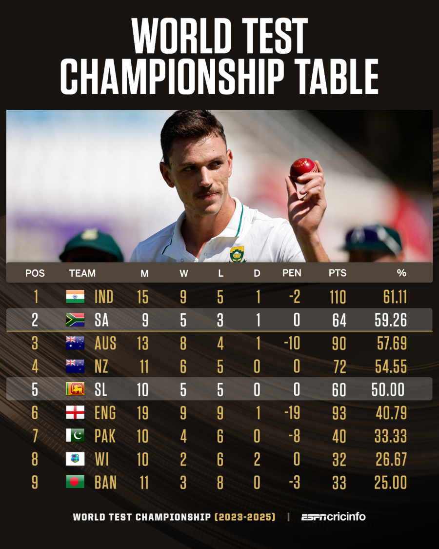 South Africa beat Sri Lanka by 233 runs - South Africa vs Sri Lanka 1st ...