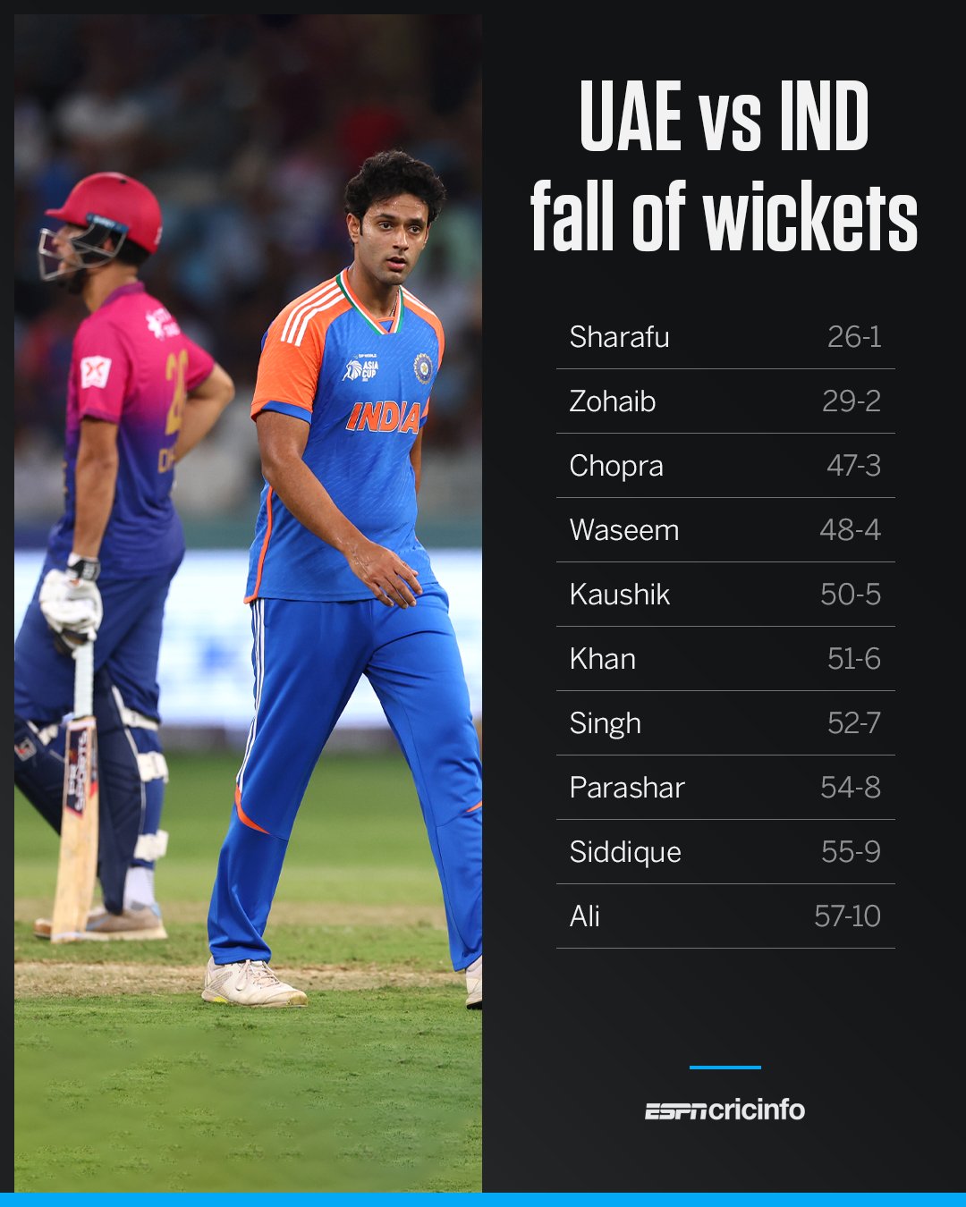 Recent Match Report - United Arab Emirates vs India, Men's T20 Asia Cup ...