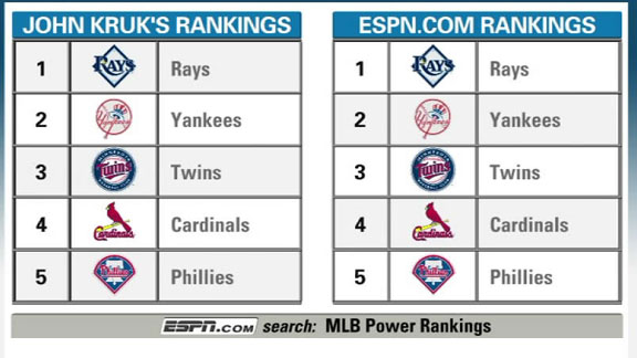 2010 MLB Baseball Power Rankings Week 6 - Major League Baseball - ESPN