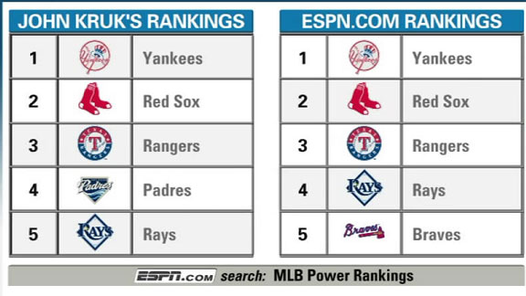 2010 MLB Baseball Power Rankings Week 13 - Major League Baseball - ESPN