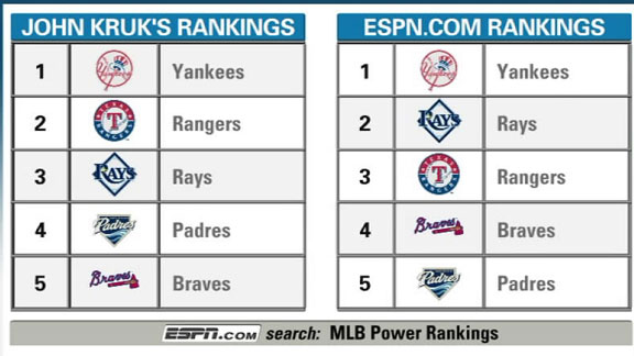 2010 MLB Baseball Power Rankings Week 16 - Major League Baseball - ESPN