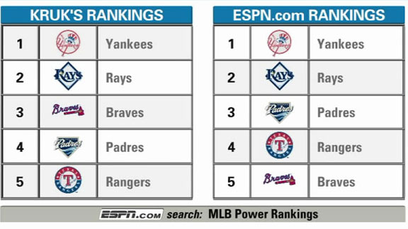 2010 MLB Baseball Power Rankings Week 20 - Major League Baseball - ESPN