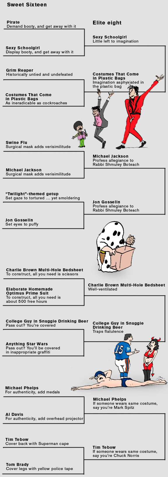 Ultimate Halloween costume bracket: Page 2 rigorously analyzes the best ...