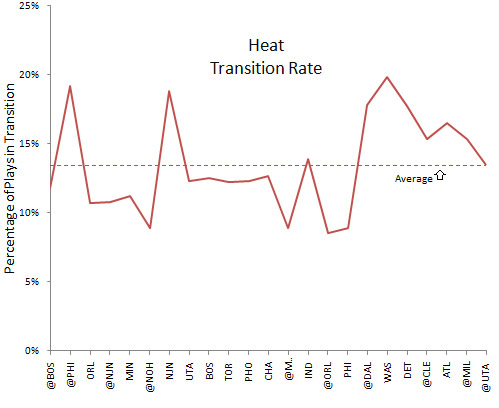 The Heat's transition into a transition team - ESPN - Miami Heat Index ...