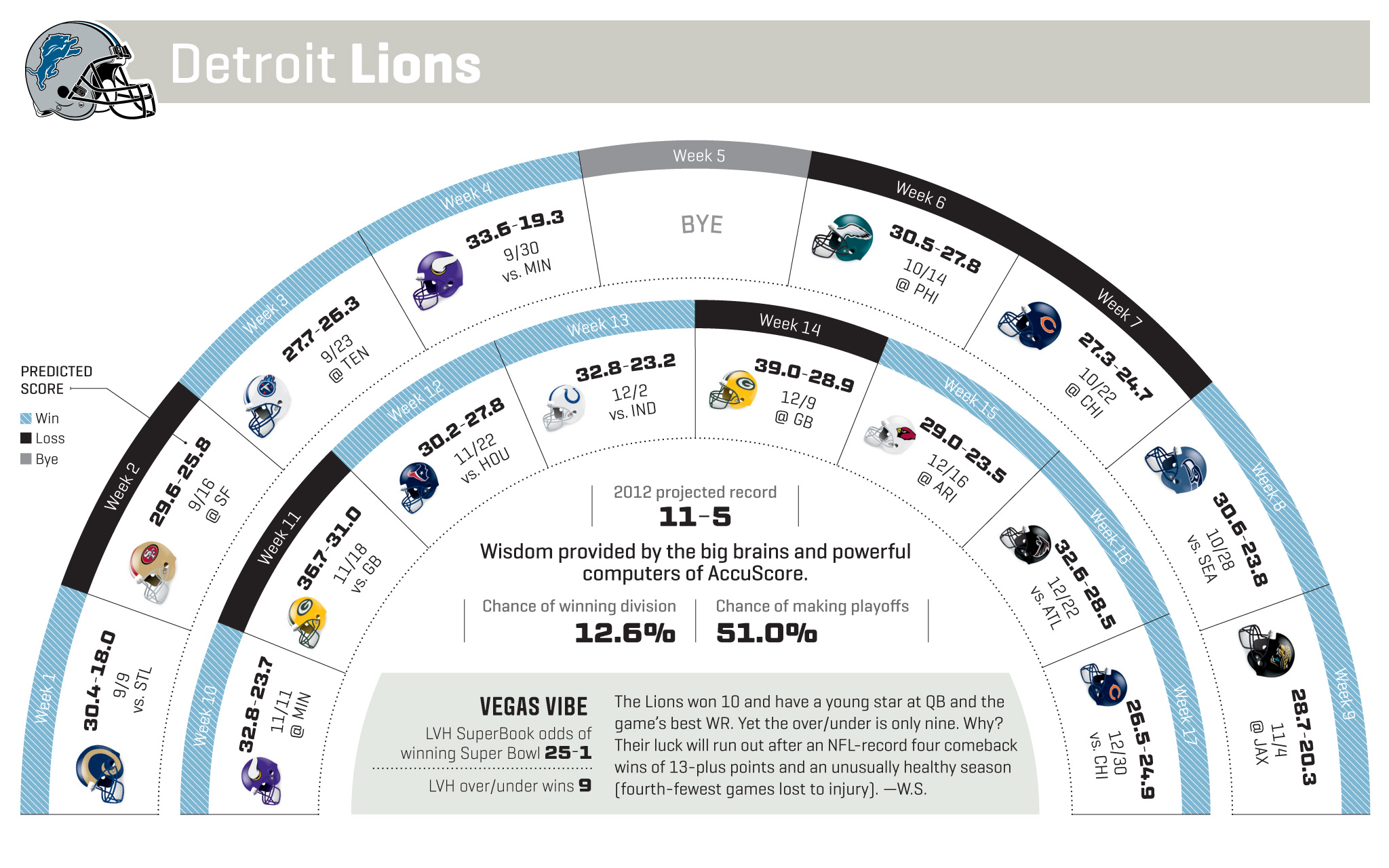 Detroit Lions - 2012 Season Projections - ESPN