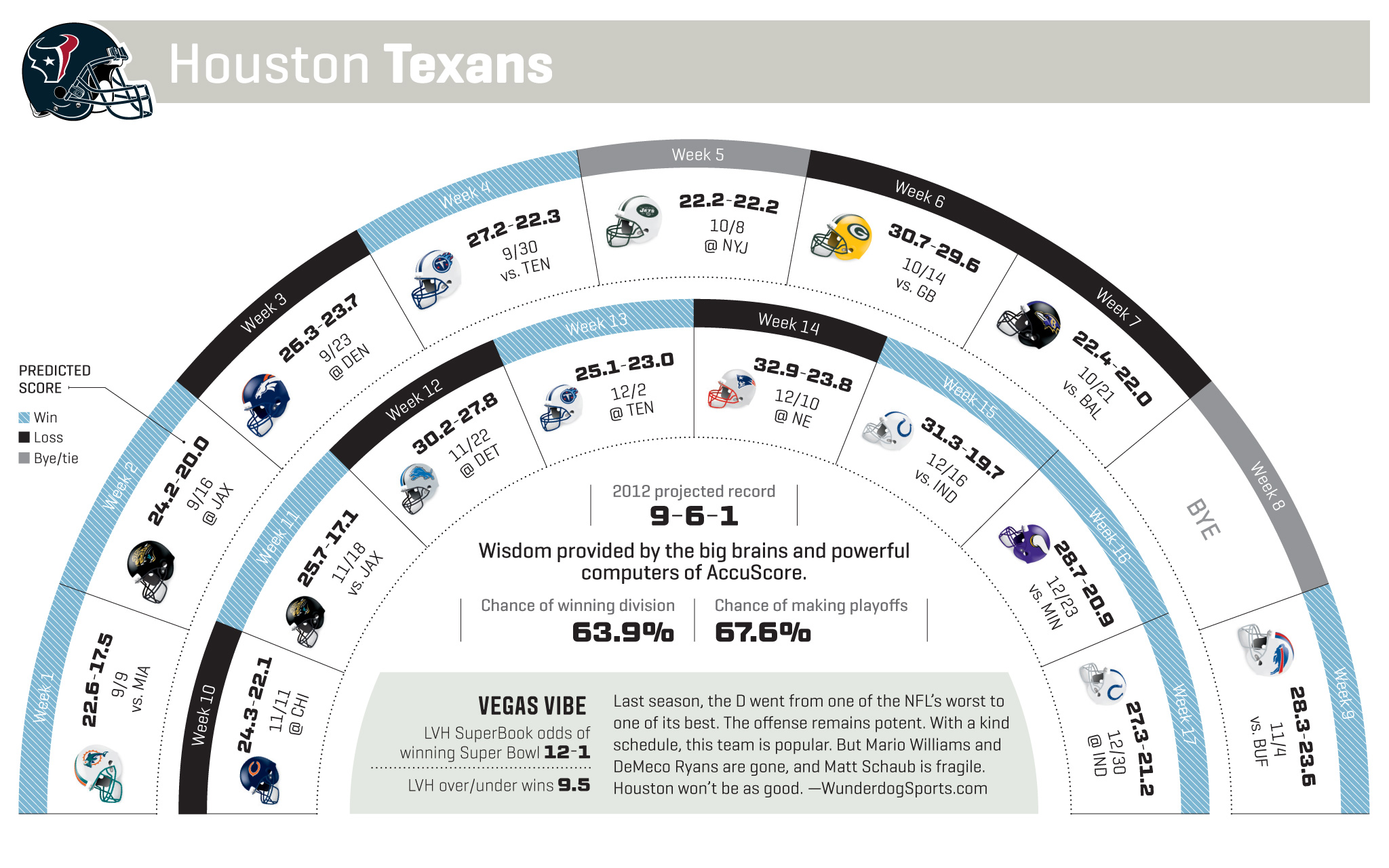 Houston Texans - 2012 Season Projections - ESPN