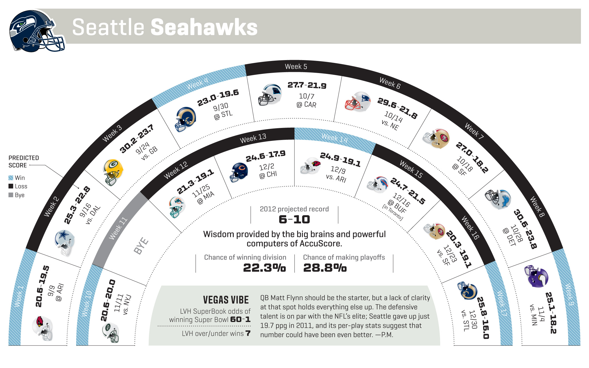 Seattle Seahawks - 2012 Season Projections - ESPN