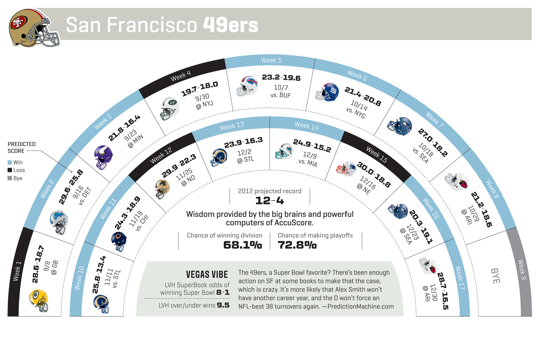 San Francisco 49ers - 2012 Season Projections - ESPN