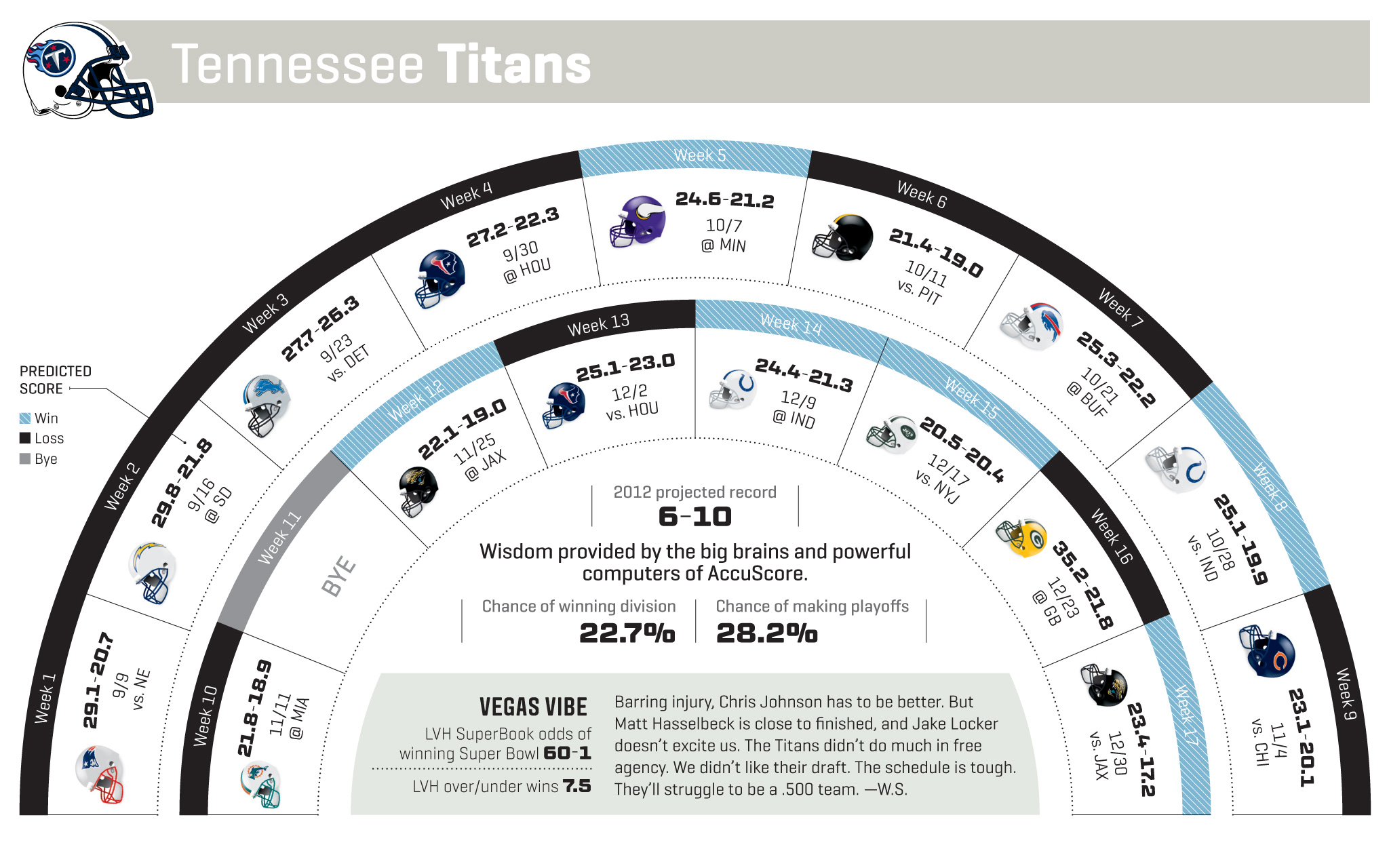 Tennessee Titans - 2012 Season Projections - ESPN