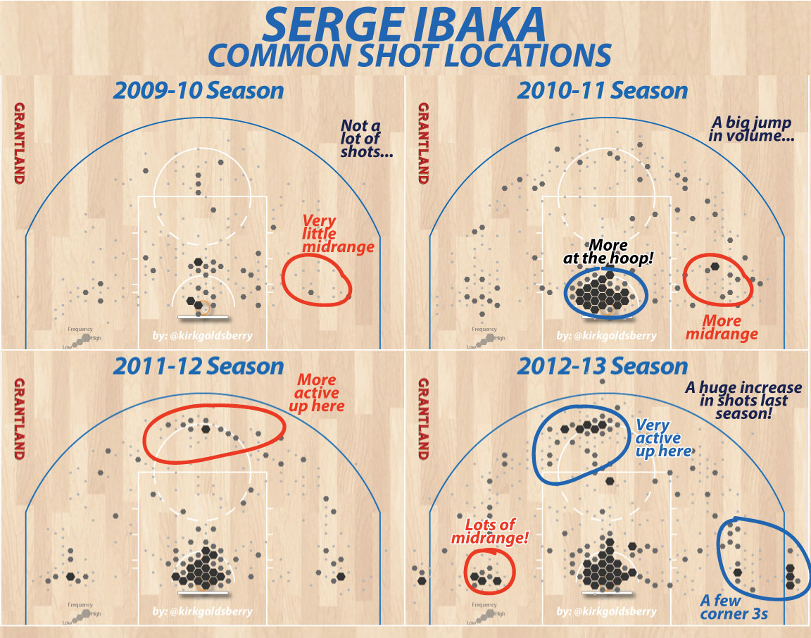 How Serge Ibaka Made the Leap [Grantland] : r/nba