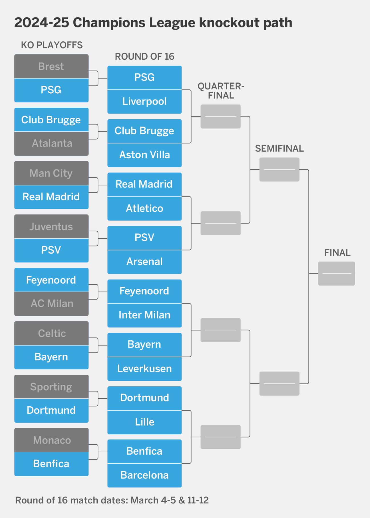 Champions League Knockout Rounds Bracket Format Fixtures ESPN Champions League Knockout Rounds Bracket Format Fixtures ESPN