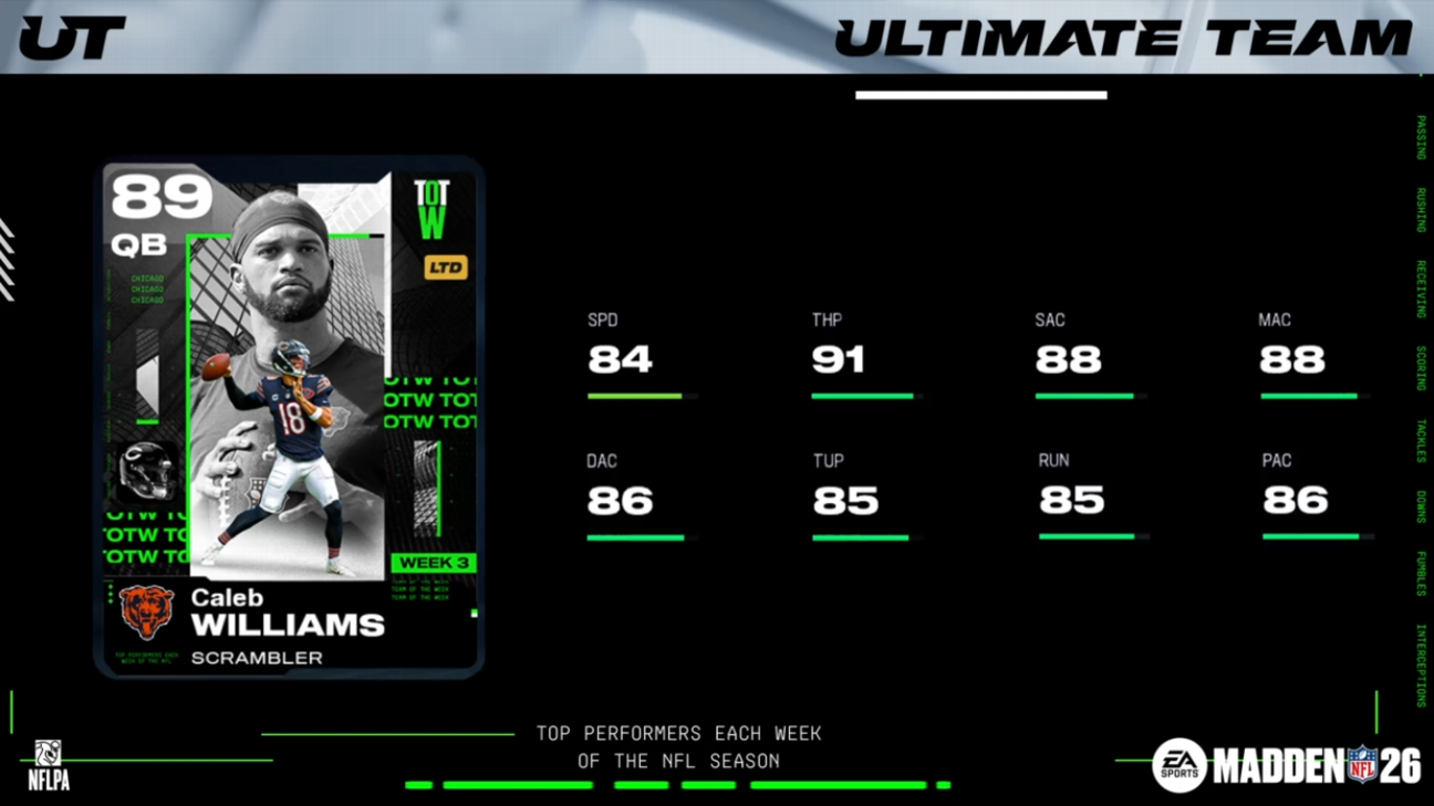 Caleb Williams, Isaiah Rodgers join Madden NFL 26 Team of the Week 3 ...