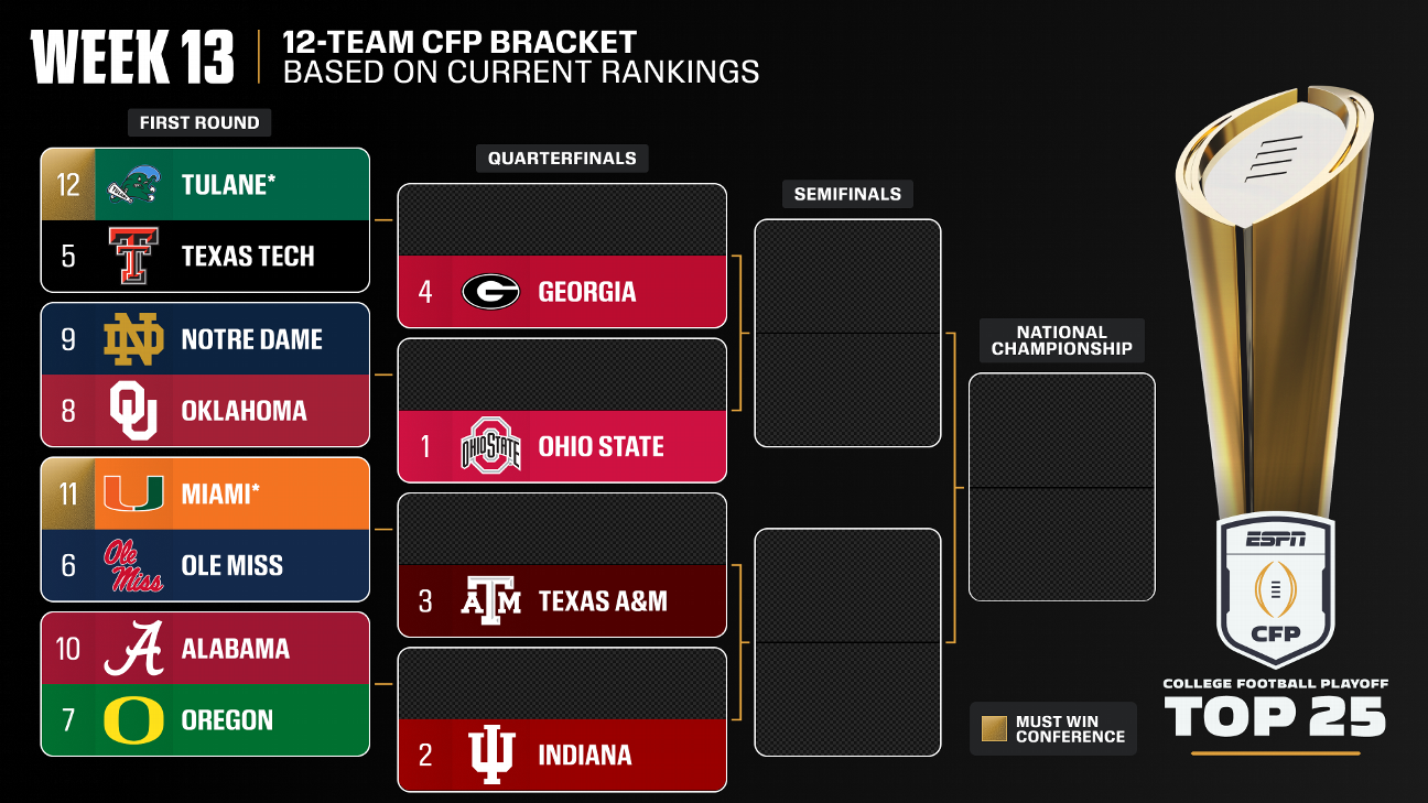 College Football Playoff 2025: Byes, bracket and new top 25 - ABC7 Chicago